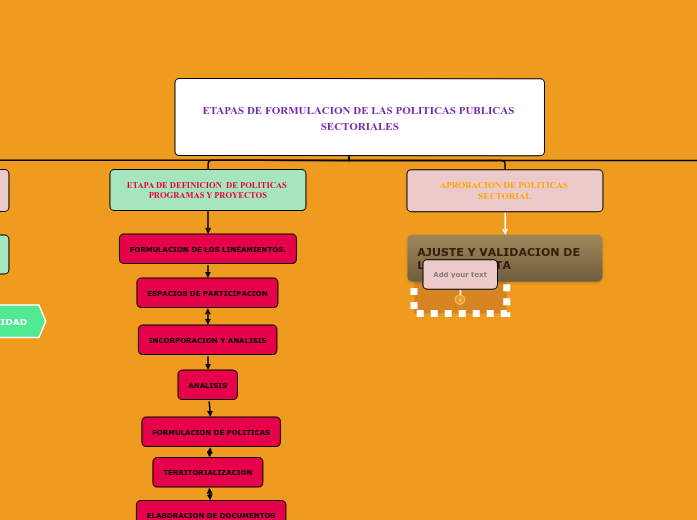 Etapas De Formulacion De Las Politicas Pub Mind Map